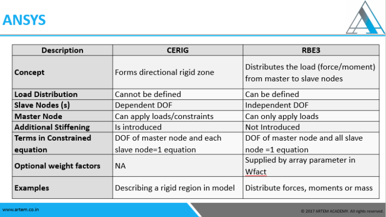 When To Use CERIG & RBE3? – Artem Consulting