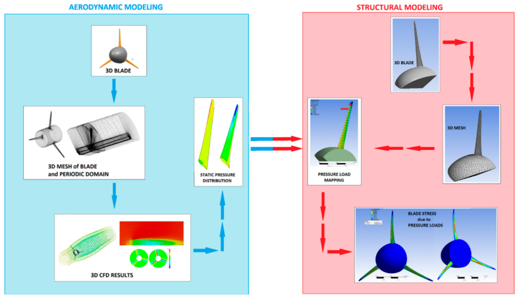Future FEA Engineers: Advances and Opportunities – Artem Consulting