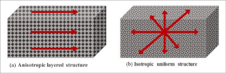 The Complete Guide to Exploring Isotropic Material Properties – Artem ...